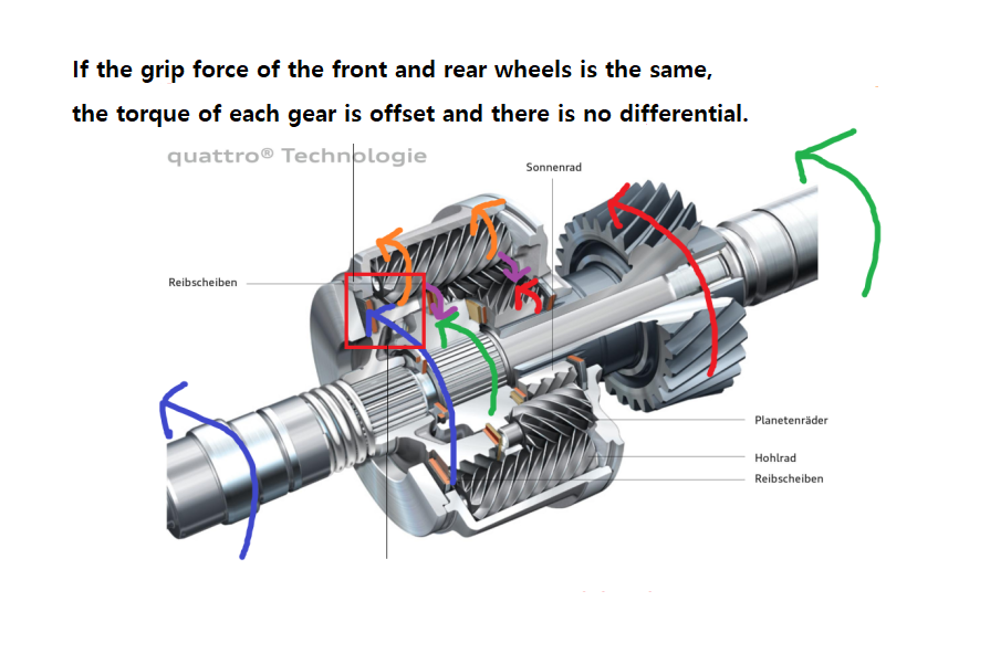 KR: Understanding the torque distribution principle of the Audi Torsen ...