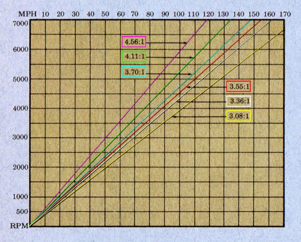 Diff Gear Ratio If 3K rpm @ 60 mph? - CorvetteForum - Chevrolet ...
