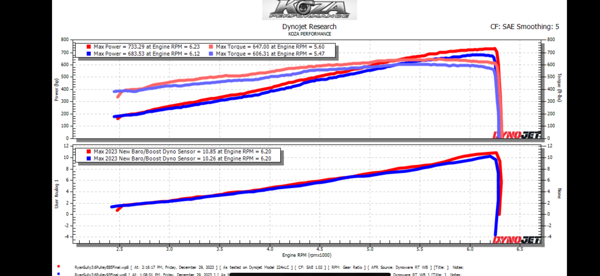 Dyno Numbers - CorvetteForum - Chevrolet Corvette Forum Discussion