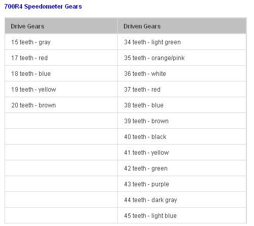 Stock Axle Ratio & Speedo Gears in '82? - CorvetteForum - Chevrolet ...
