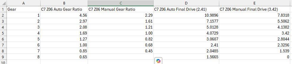 C7 Z06 - Gear Ratios - Manual vs Auto - Autocross - CorvetteForum ...
