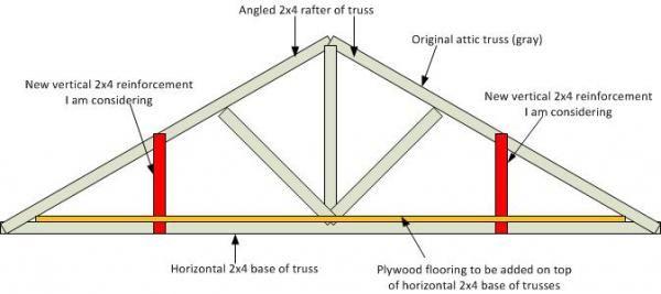 Reinforcing garage attic trusses for storage area - DoItYourself.com ...