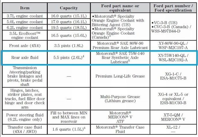 Rear Differential Fluid - Ford F150 Forum - Community of Ford Truck Fans