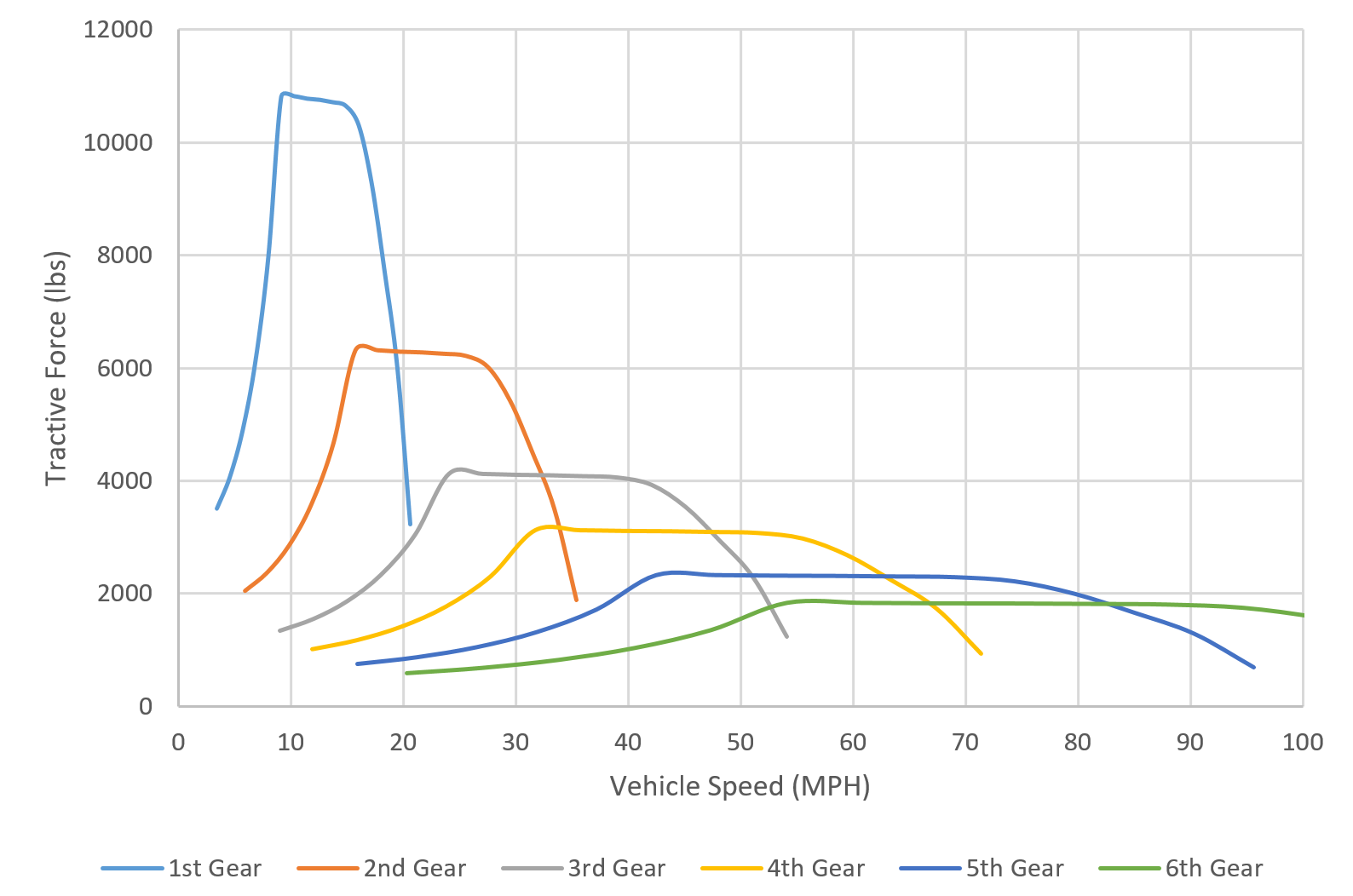 Wheel Tractive Force vs. Vehicle speed and shift points - Ford Truck ...