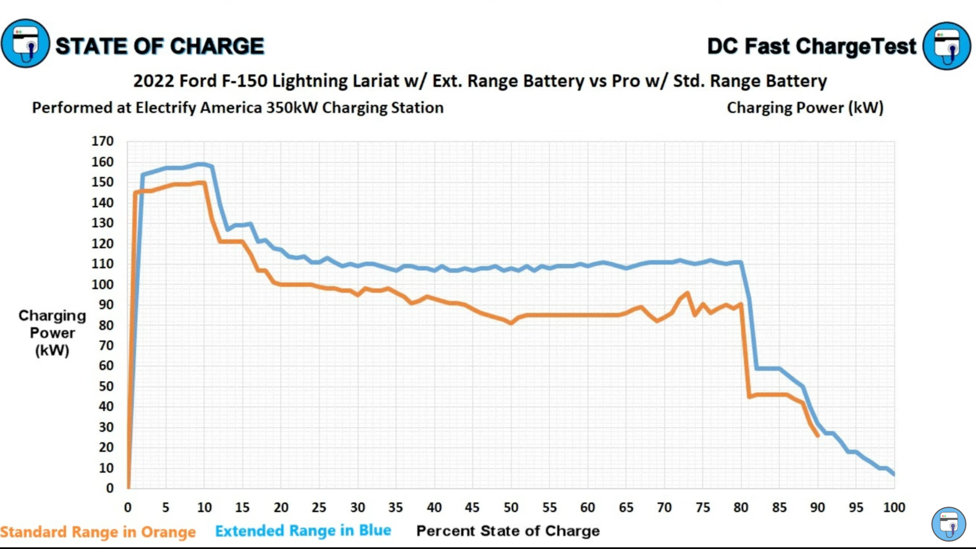 Standard-Range Charge Curve is a giant NOPE for me - Ford Truck ...