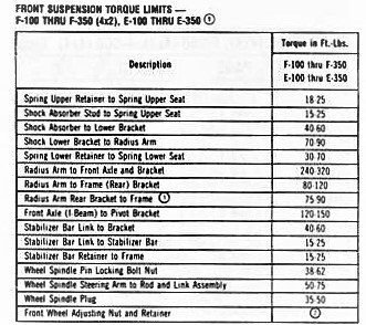 Tie rod/adjustment rod and drag link torque specs ? - Ford Truck ...