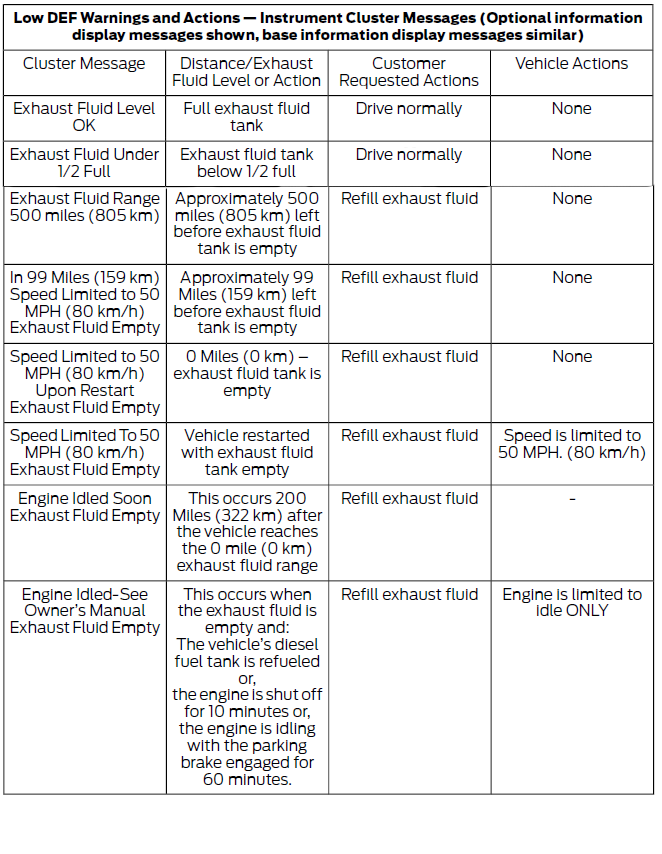 DEF tank contamination - Page 2 - Ford Truck Enthusiasts Forums