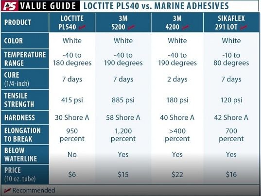 Sealing screws in cockpit floor- Sealant? - Offshoreonly.com